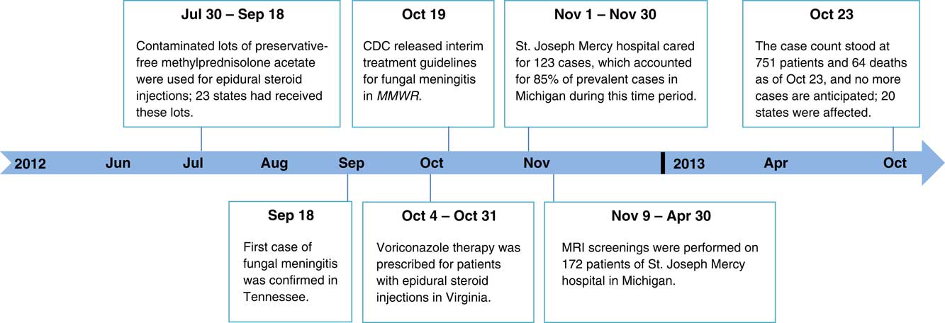 Clinical Response, Outbreak Investigation, and Epidemiology of the ...