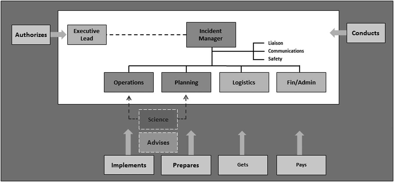 Enhancing the Relevance of Incident Management Systems in Public Health ...