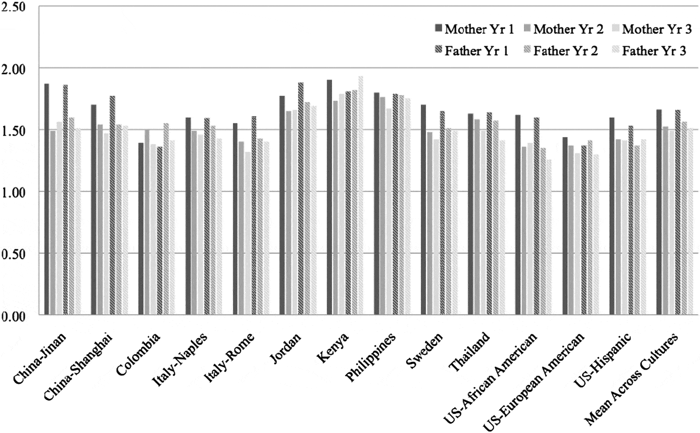 Individual, family, and culture level contributions to child physical ...