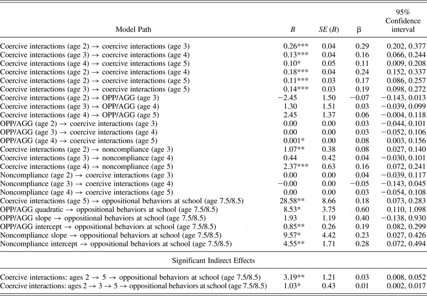 Coercive family process and early-onset conduct problems from age 2 to ...
