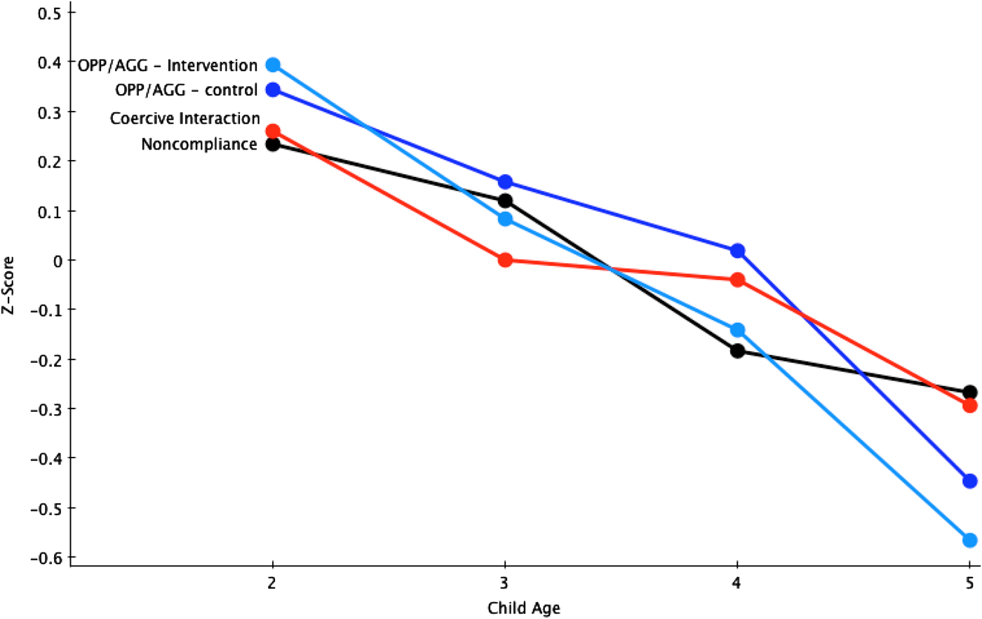 Coercive family process and early-onset conduct problems from age 2 to ...