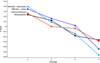 Coercive family process and early-onset conduct problems from age 2 to ...