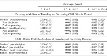 Parenting and the development of effortful control from early childhood ...