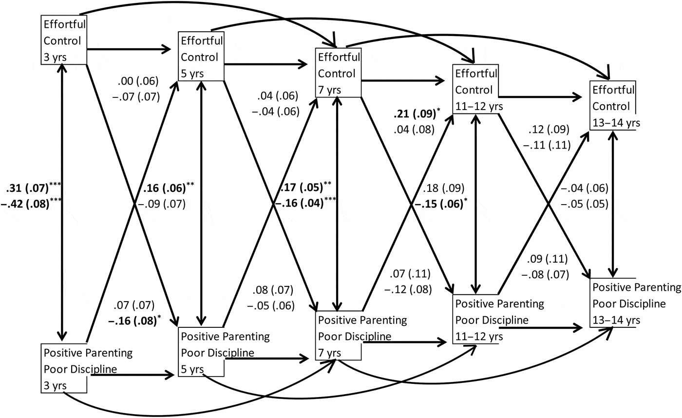Parenting and the development of effortful control from early childhood ...