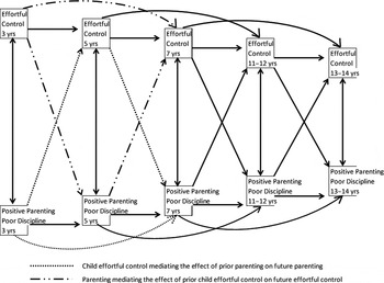 Parenting and the development of effortful control from early childhood ...