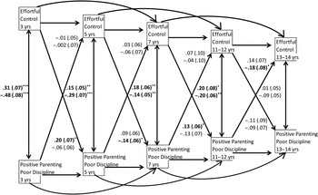 Parenting and the development of effortful control from early childhood ...
