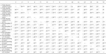 Parenting and the development of effortful control from early childhood ...