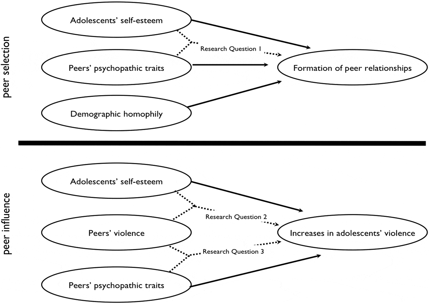 Violent peer influence: The roles of self-esteem and psychopathic ...