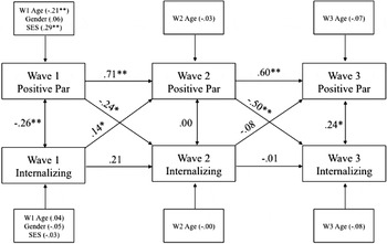 The impact of children's internalizing and externalizing problems on ...