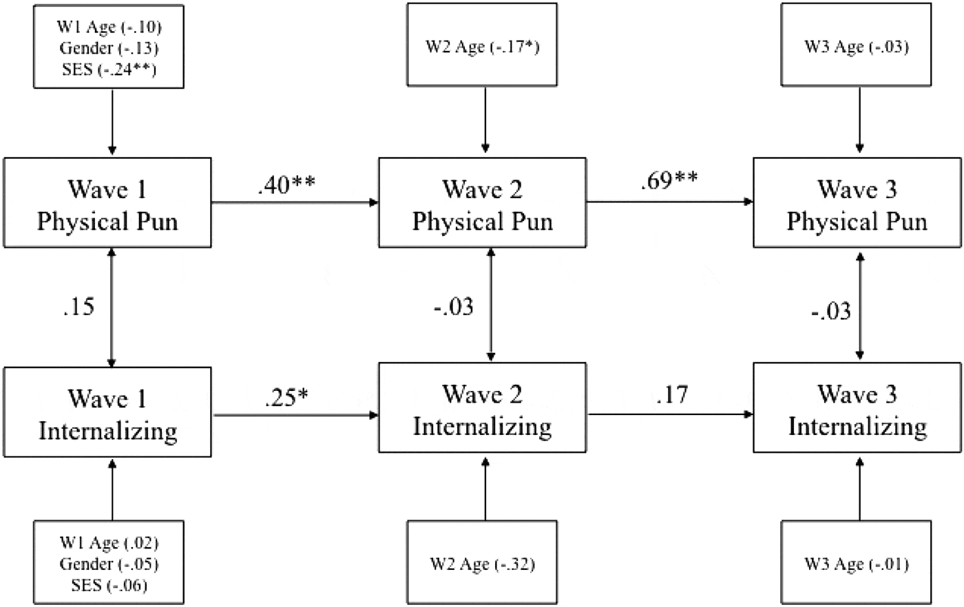The impact of children's internalizing and externalizing problems on ...