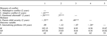 Interparental conflict, children's security with parents, and long-term ...