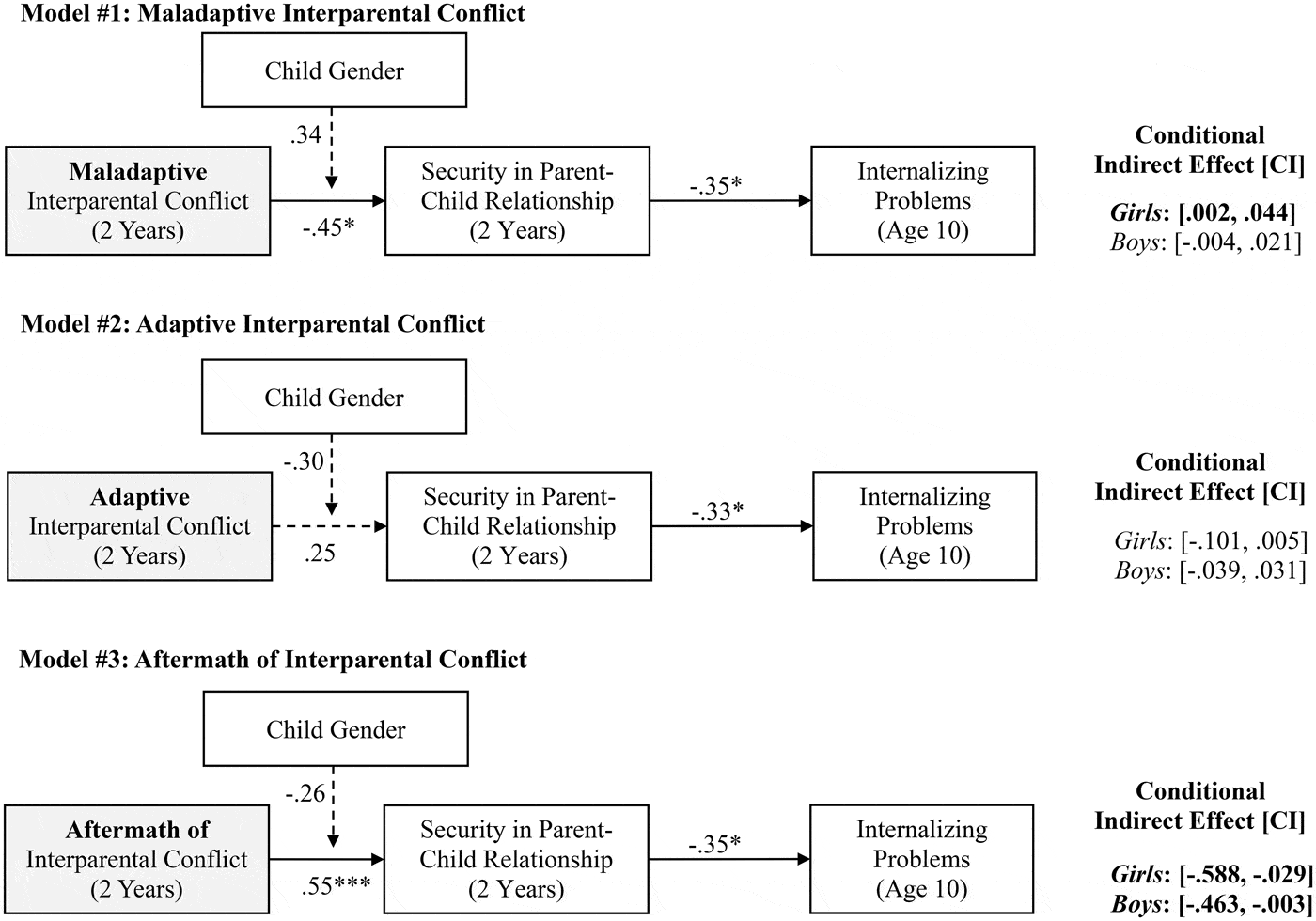 Interparental conflict, children's security with parents, and long-term ...