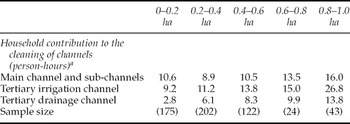 Determinants of household contributions to collective irrigation ...