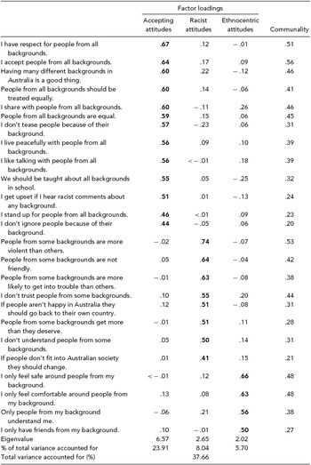 Developing the Australian Racism, Acceptance, and Cultural ...