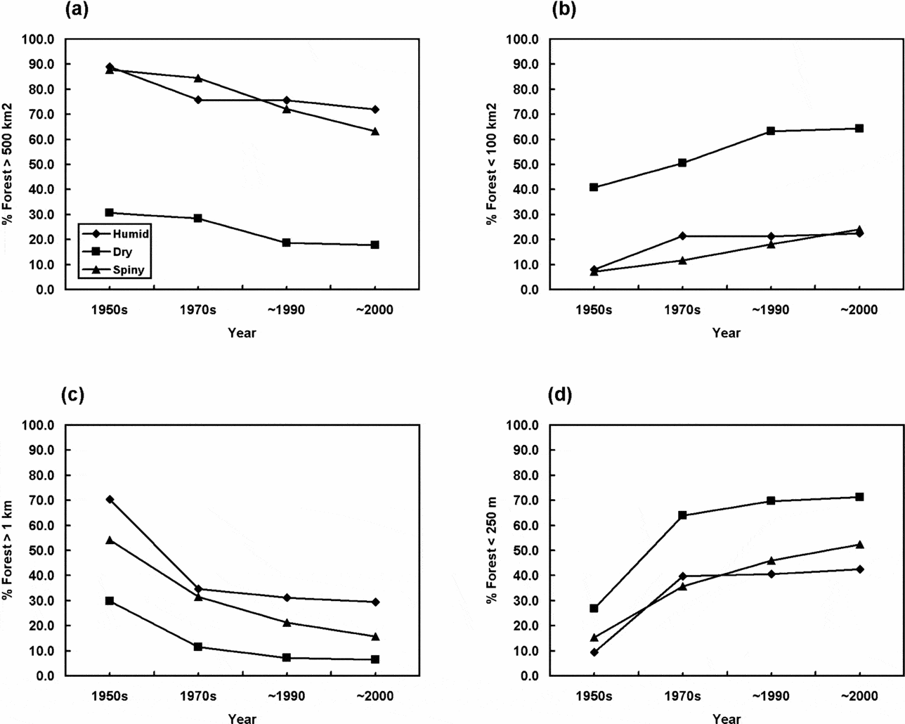Fifty years of deforestation and forest fragmentation in Madagascar ...