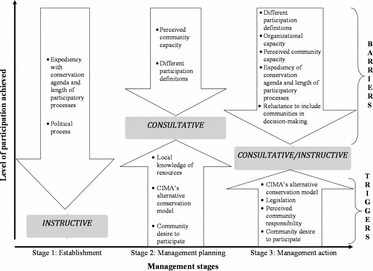 Barriers and triggers to community participation across different ...