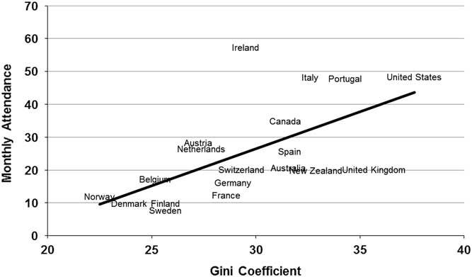 Religion and inequality: the lasting impact of religious traditions and ...