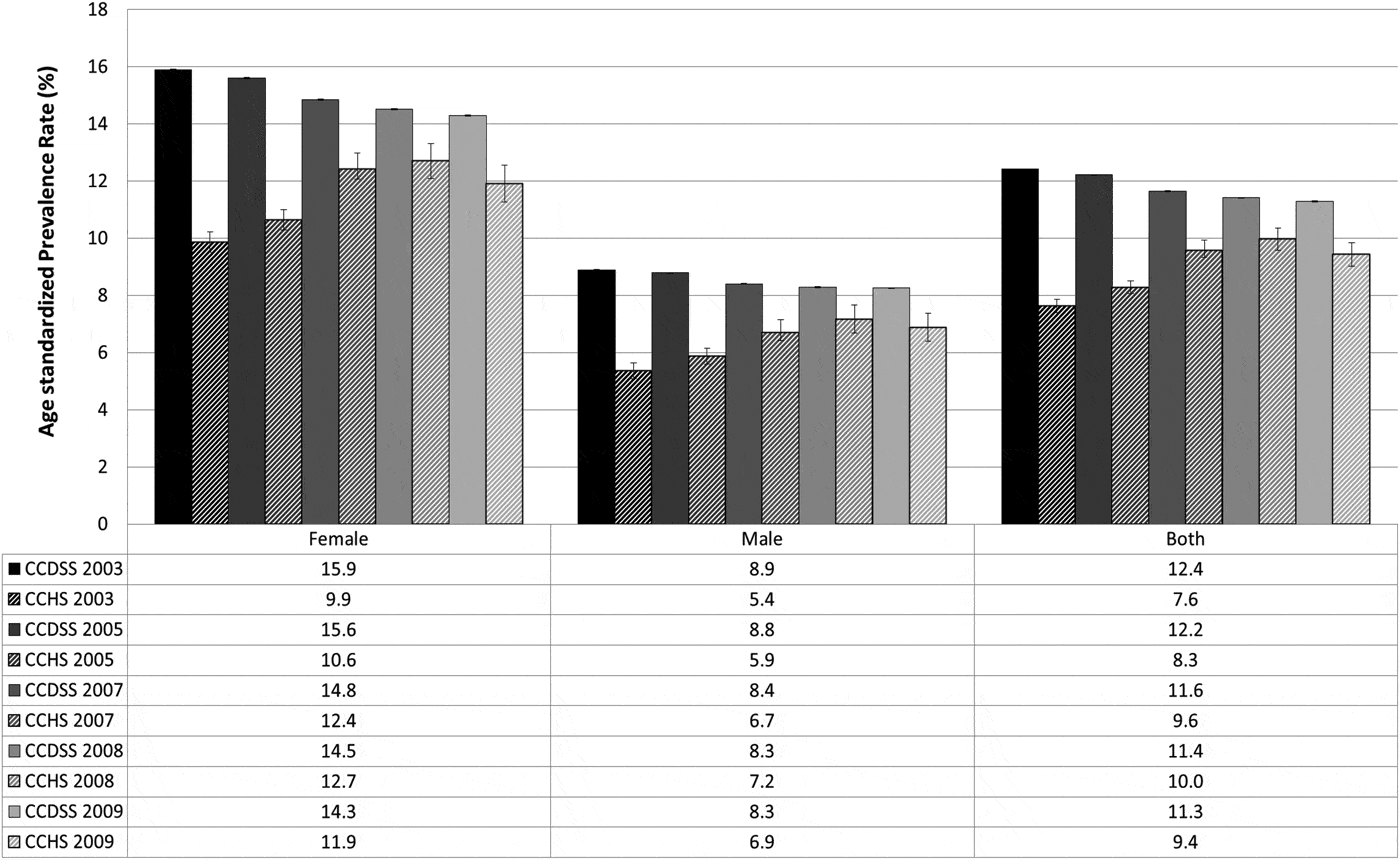 Comparison of the estimated prevalence of mood and/or anxiety disorders ...