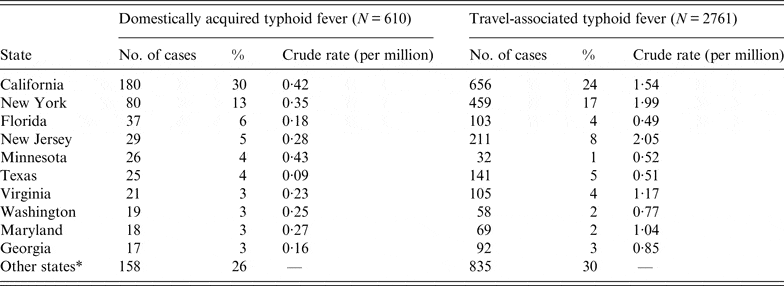 Typhoid fever acquired in the United States, 1999–2010: epidemiology ...