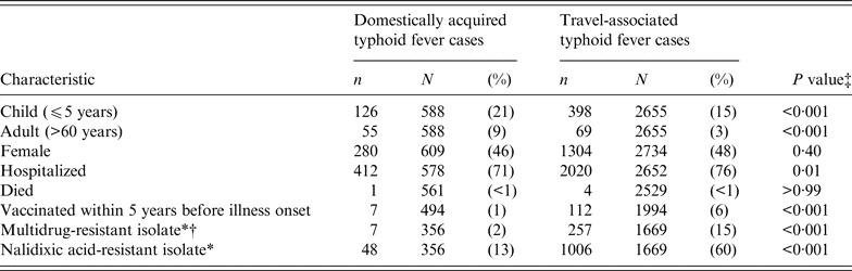 Typhoid fever acquired in the United States, 1999–2010: epidemiology ...