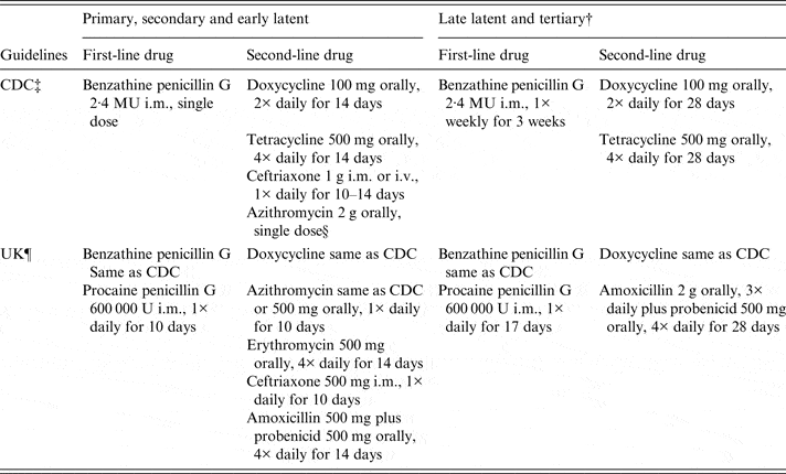 Syphilis: antibiotic treatment and resistance | Epidemiology ...