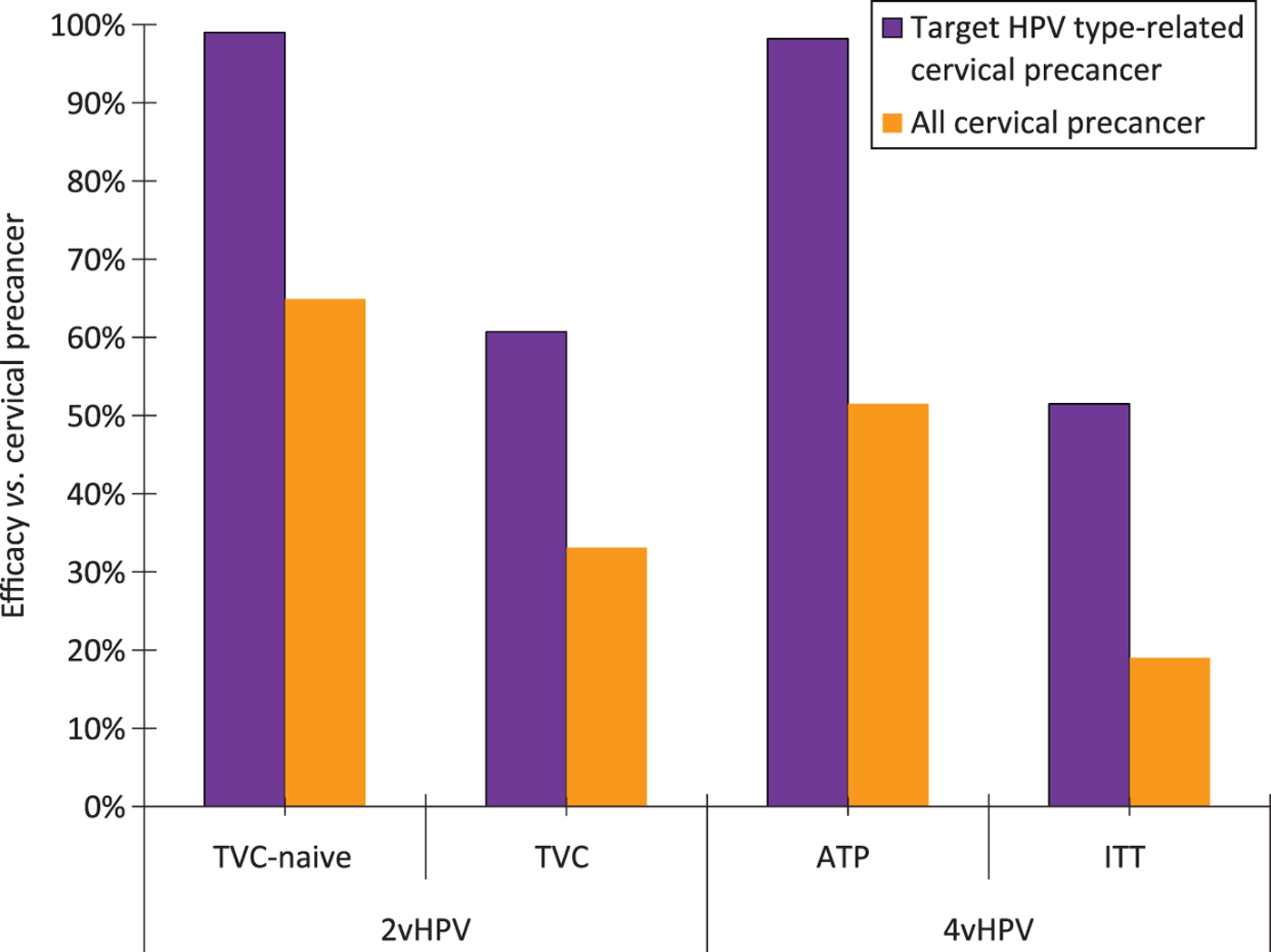 Prophylactic HPV vaccination: past, present, and future | Epidemiology ...