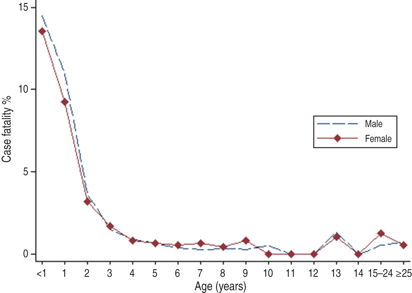 Age-specific measles mortality during the late 19th–early 20th ...