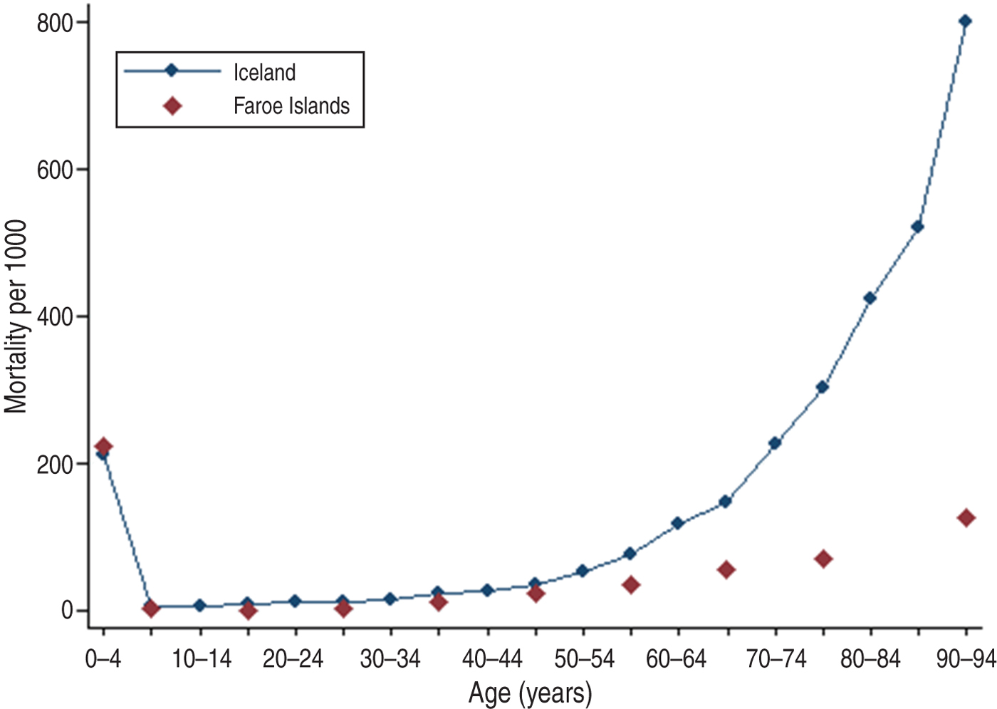 Age-specific measles mortality during the late 19th–early 20th ...