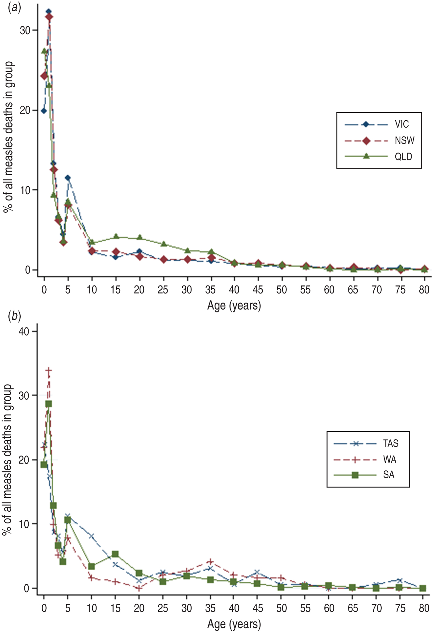 Age-specific measles mortality during the late 19th–early 20th ...