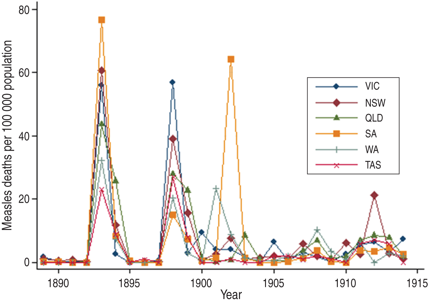 Age-specific measles mortality during the late 19th–early 20th ...