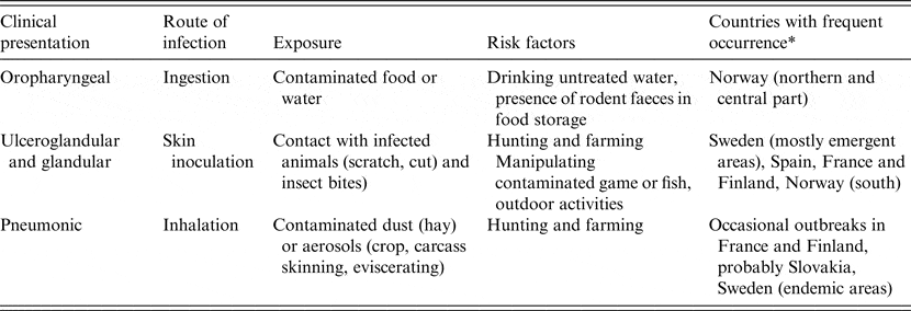 The status of tularemia in Europe in a one-health context: a review ...
