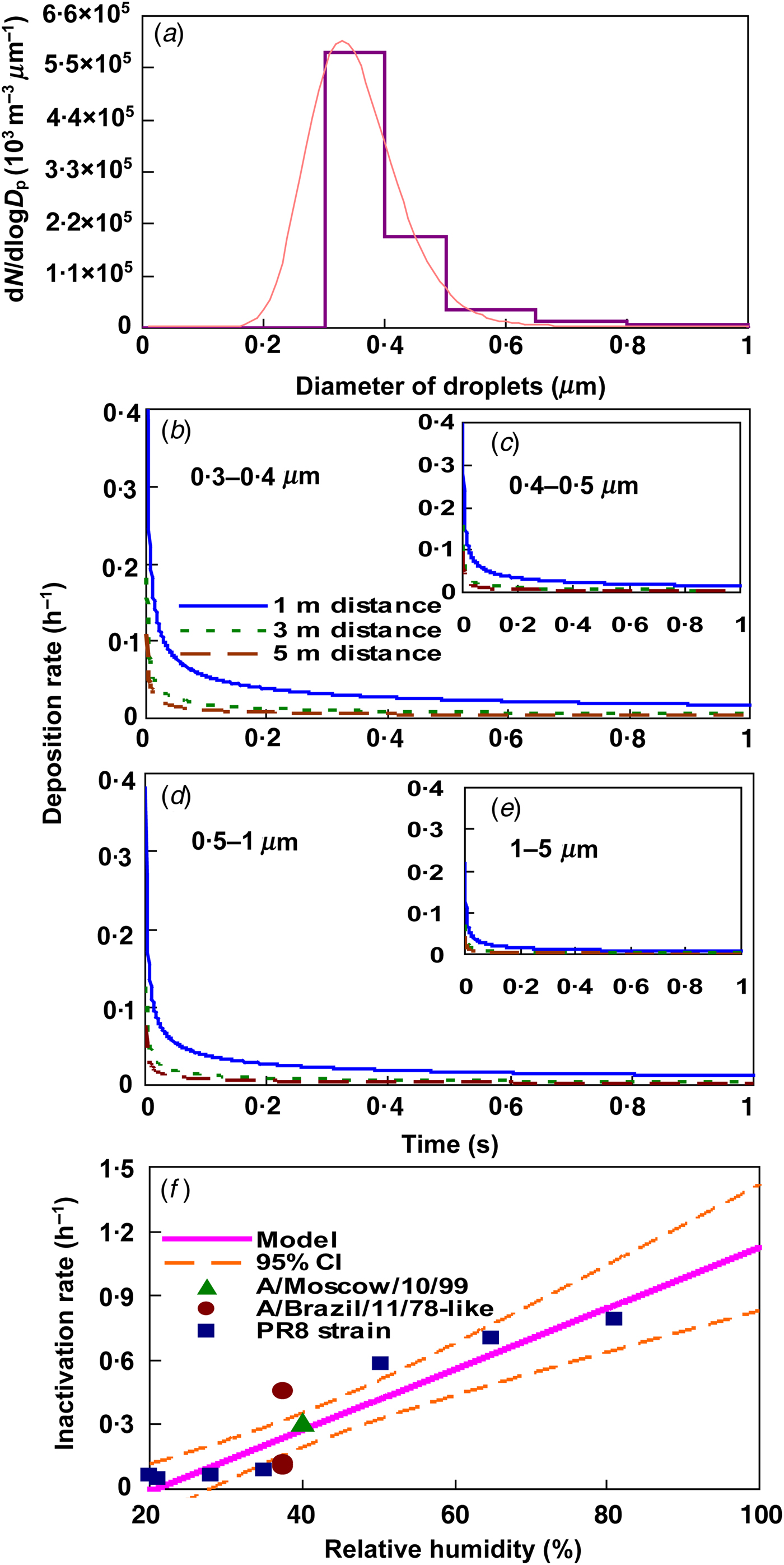 Assessing coughing-induced influenza droplet transmission and ...