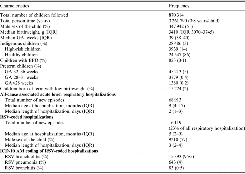 High burden of RSV hospitalization in very young children: a data ...