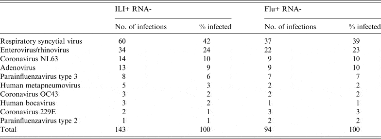 Clinical symptoms cannot predict influenza infection during the 2013 ...