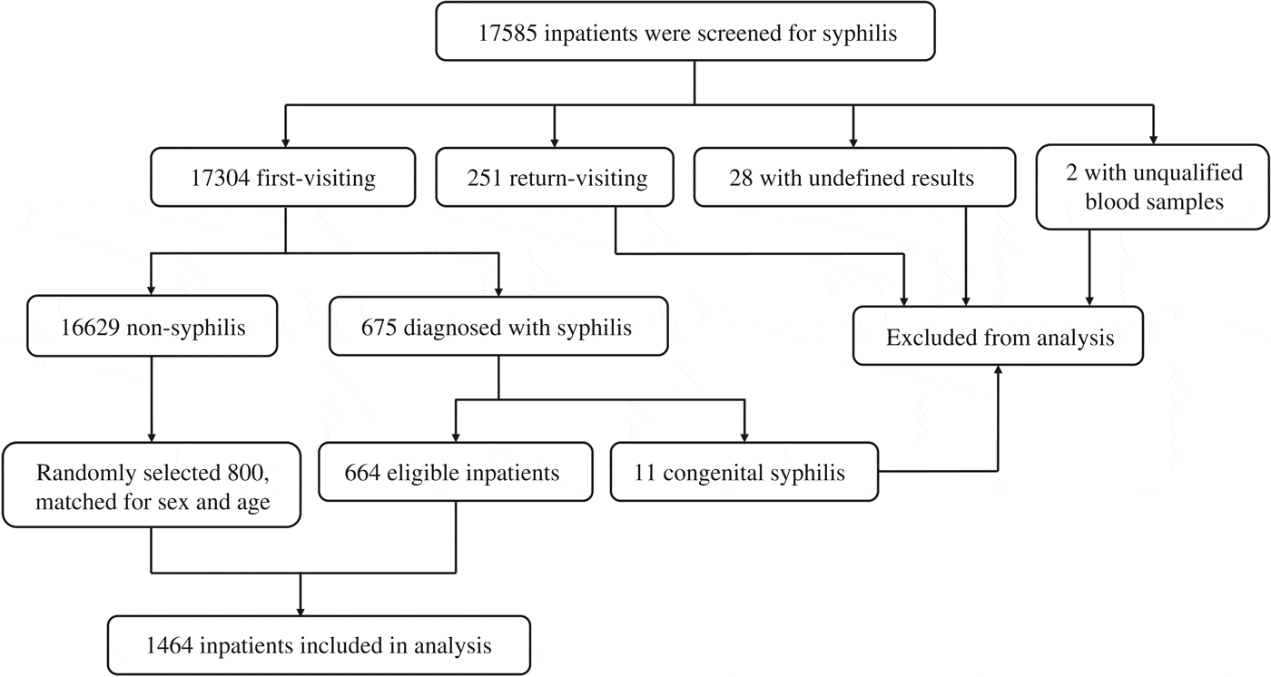 Factors associated with syphilis infection: a comprehensive analysis ...