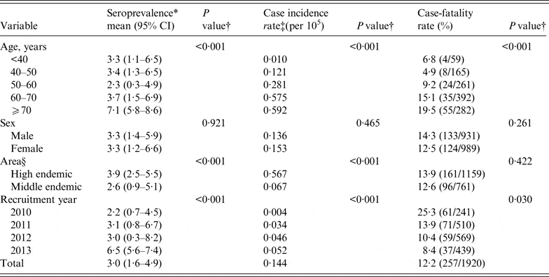 Epidemiological and clinical characteristics of severe fever with ...