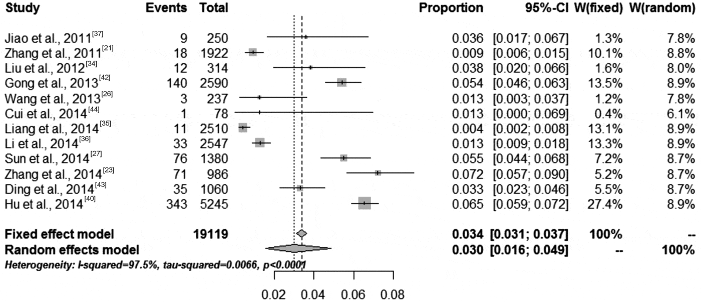 Epidemiological and clinical characteristics of severe fever with ...