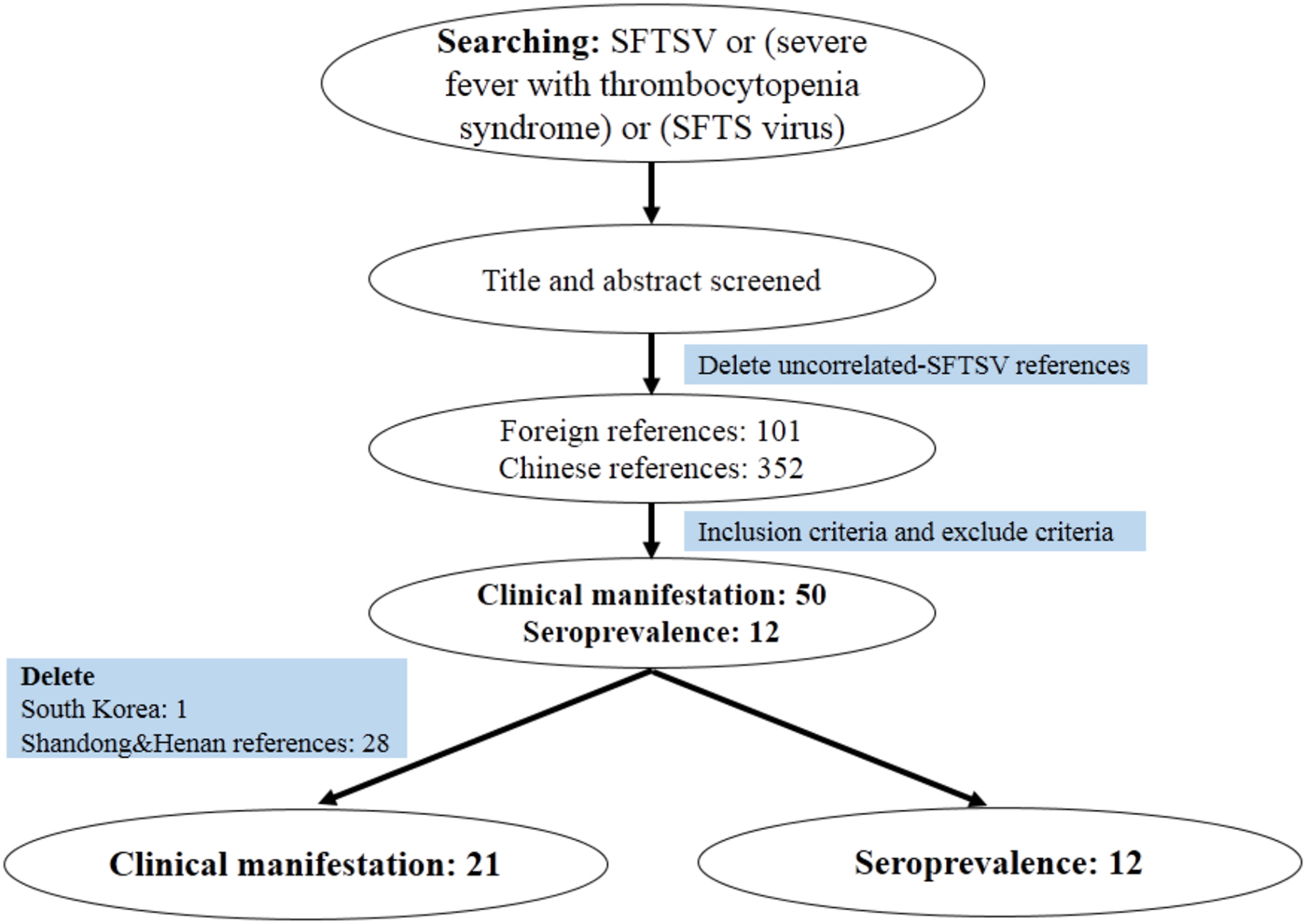 Epidemiological and clinical characteristics of severe fever with ...