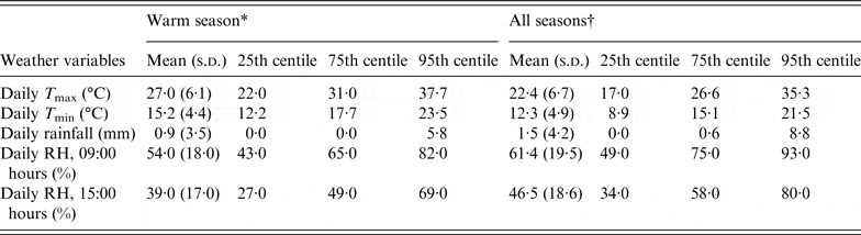 The effect of temperature on different Salmonella serotypes during warm ...