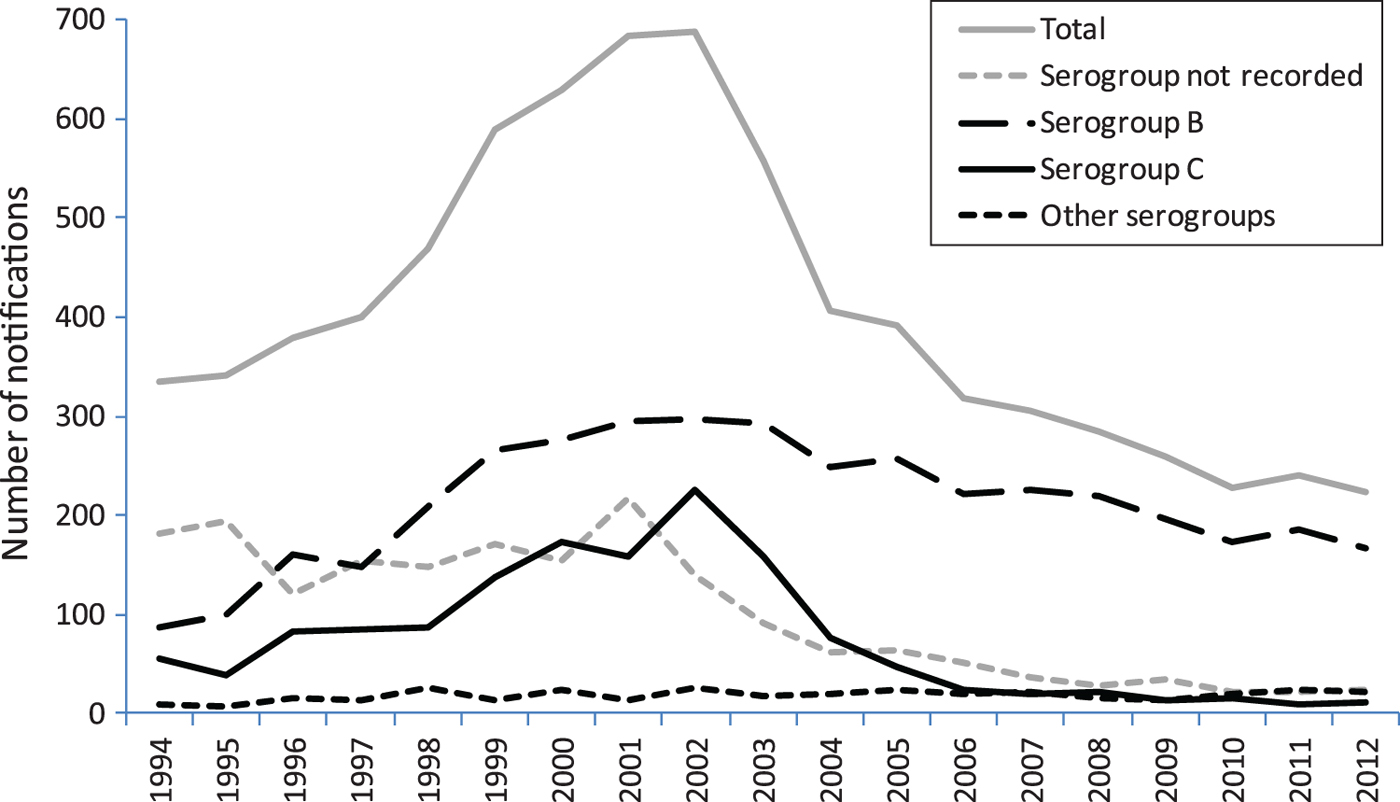 Meningococcal disease epidemiology in Australia 10 years after ...