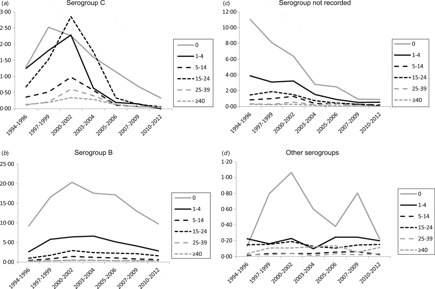 Meningococcal disease epidemiology in Australia 10 years after ...