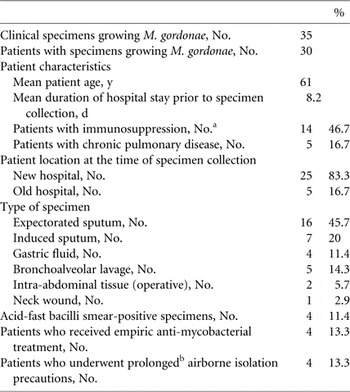 Pseudo-outbreak of Mycobacterium gordonae Following the Opening of a ...
