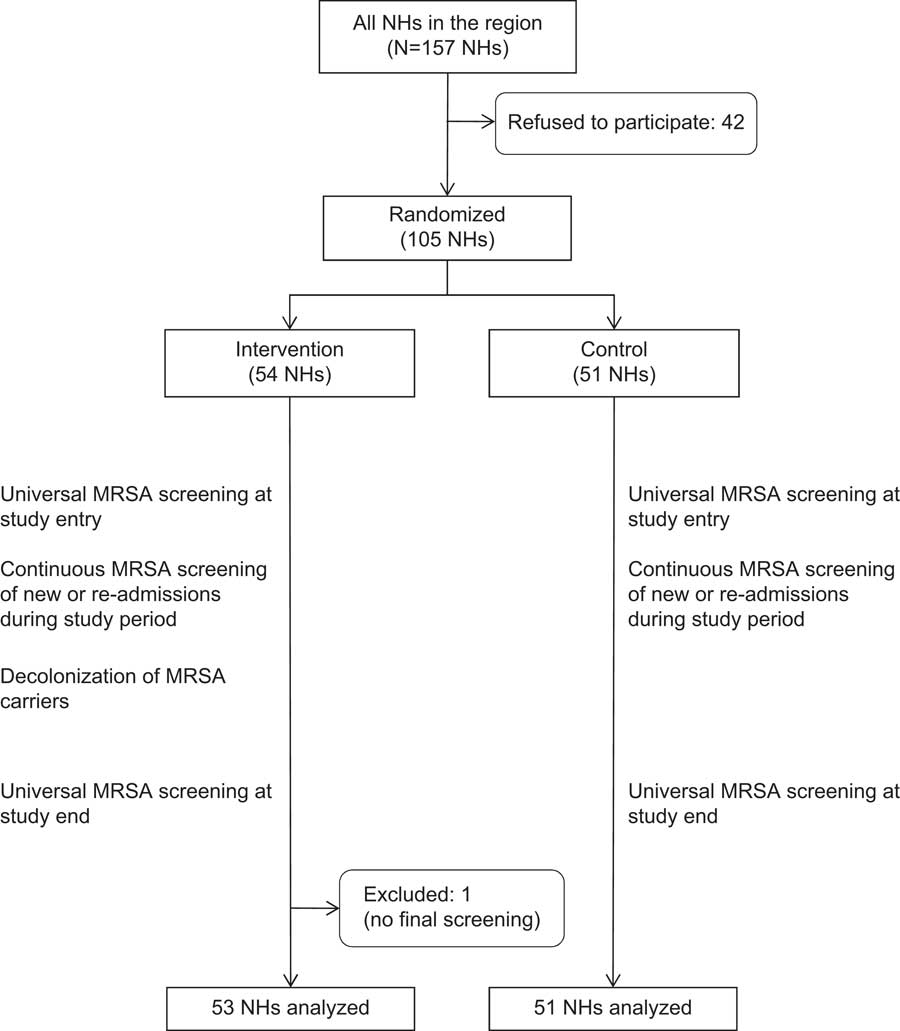 Universal Screening and Decolonization for Control of MRSA in Nursing ...
