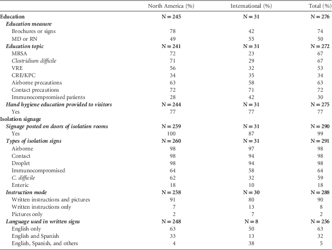 Isolation Precautions for Visitors | Infection Control & Hospital ...