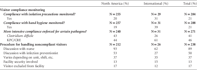 Isolation Precautions for Visitors | Infection Control & Hospital ...