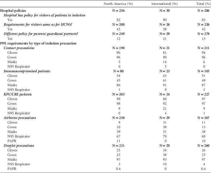 Isolation Precautions for Visitors | Infection Control & Hospital ...