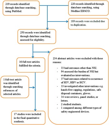Prevention of Needle-Stick Injuries in Healthcare Facilities: A Meta ...