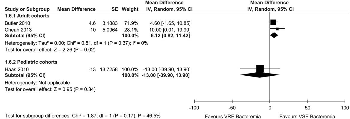 VRE and VSE Bacteremia Outcomes in the Era of Effective VRE Therapy: A ...