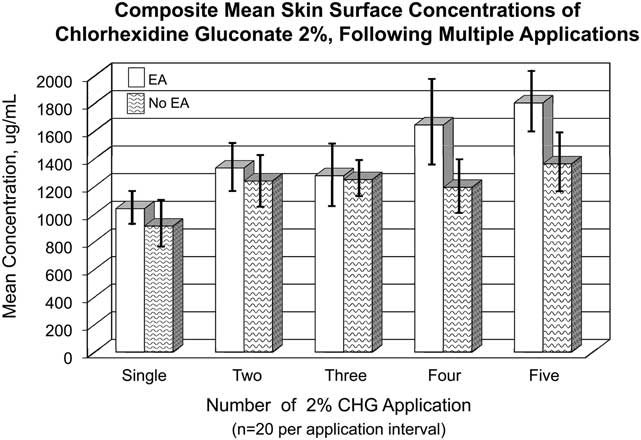 Preadmission Application of 2% Chlorhexidine Gluconate (CHG): Enhancing ...