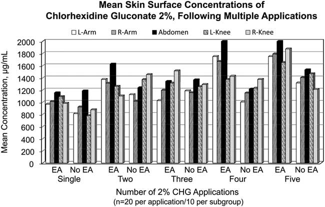 Preadmission Application of 2% Chlorhexidine Gluconate (CHG): Enhancing ...